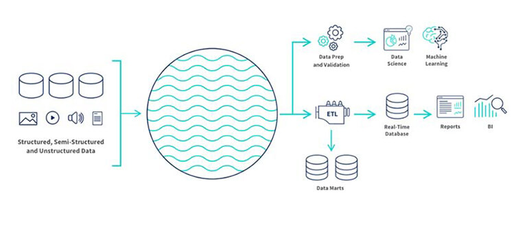 Data Lake vs. Data Warehouse: What Works Best for Your Business?