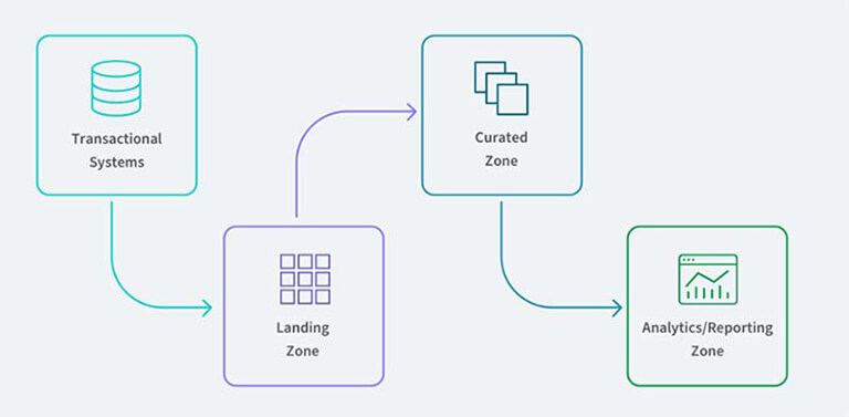 Data Lake vs. Data Warehouse: What Works Best for Your Business?